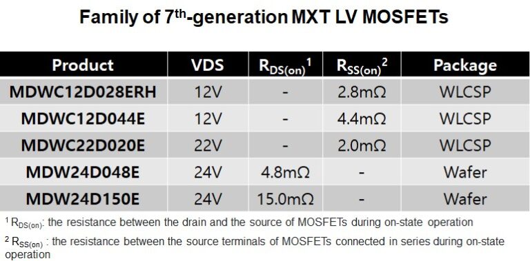 Magnachip Expands Its 7th-Generation MXT LV MOSFET Line-Up for Battery ...