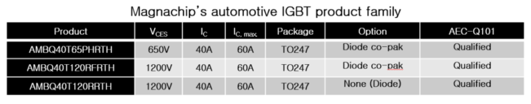 Magnachip Boosts Its Extensive Automotive Product Lineup with the Release of a New 40V MXT MV ...