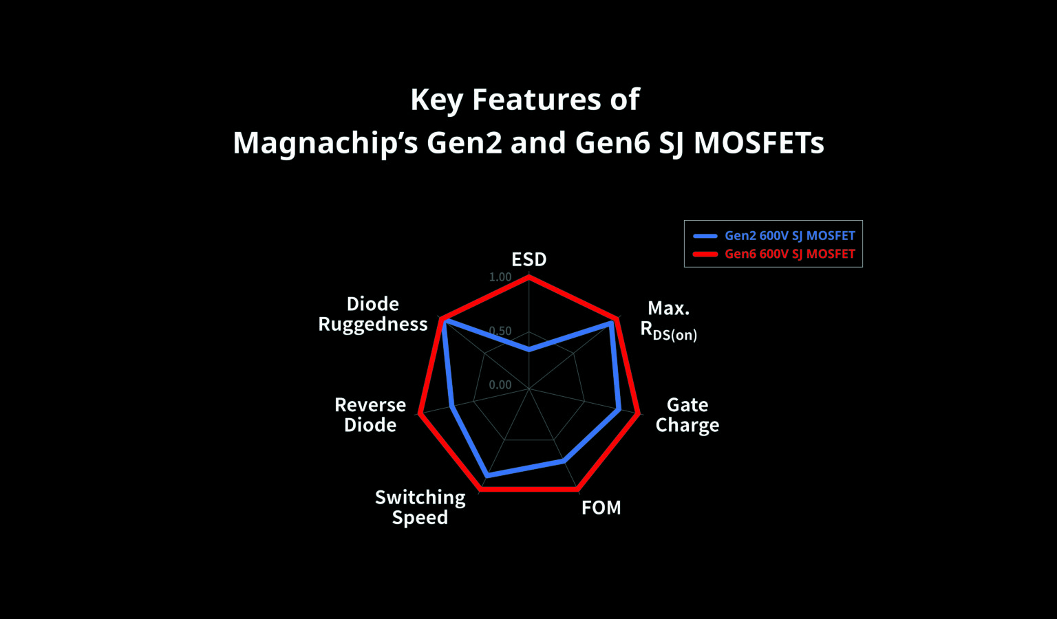 Magnachip Introduces 25 New Gen6 SJ MOSFETS to Expand Power Product ...