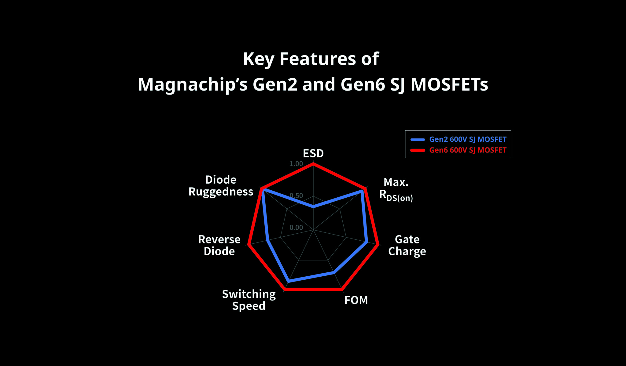 Magnachip Introduces 25 New Gen6 SJ MOSFETS to Expand Power Product Lineup for AI, Industrial ...
