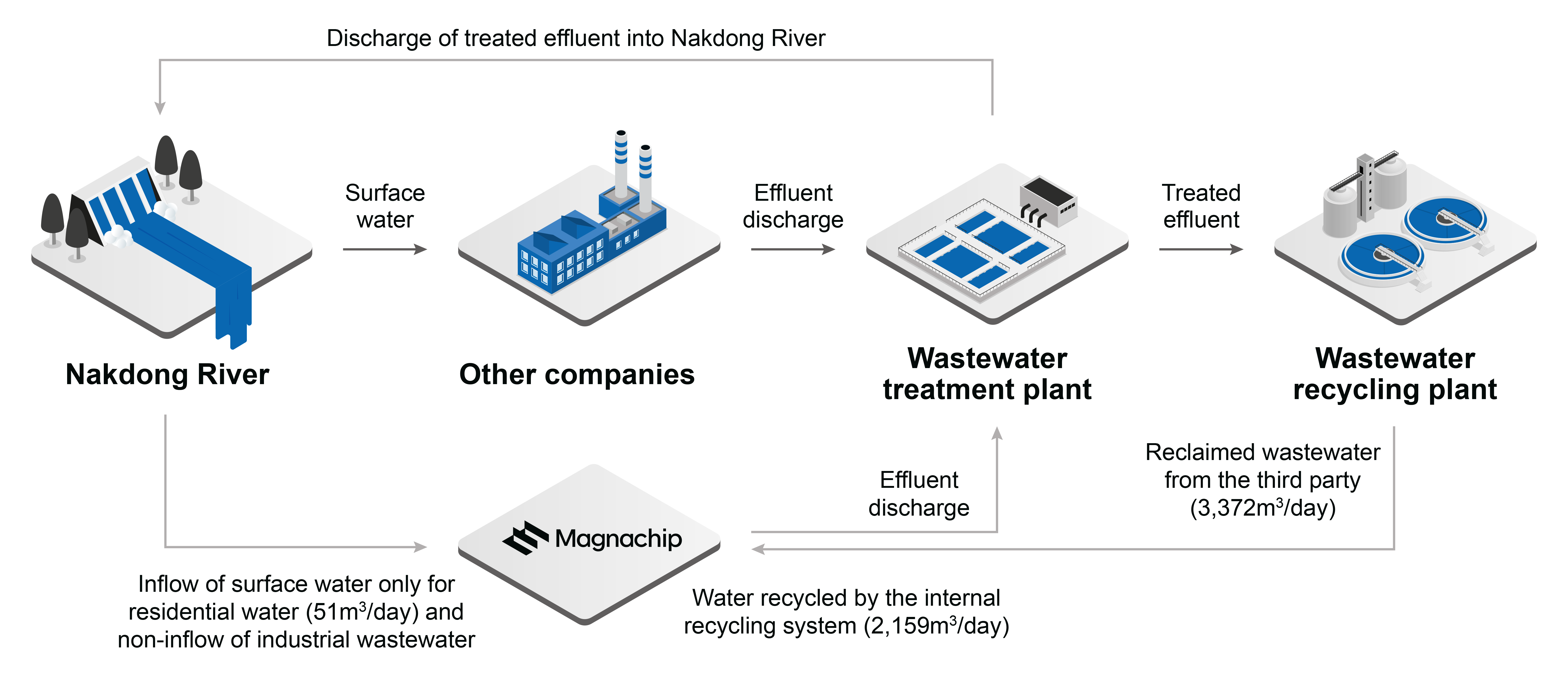 Water Management - Magnachip Semiconductor