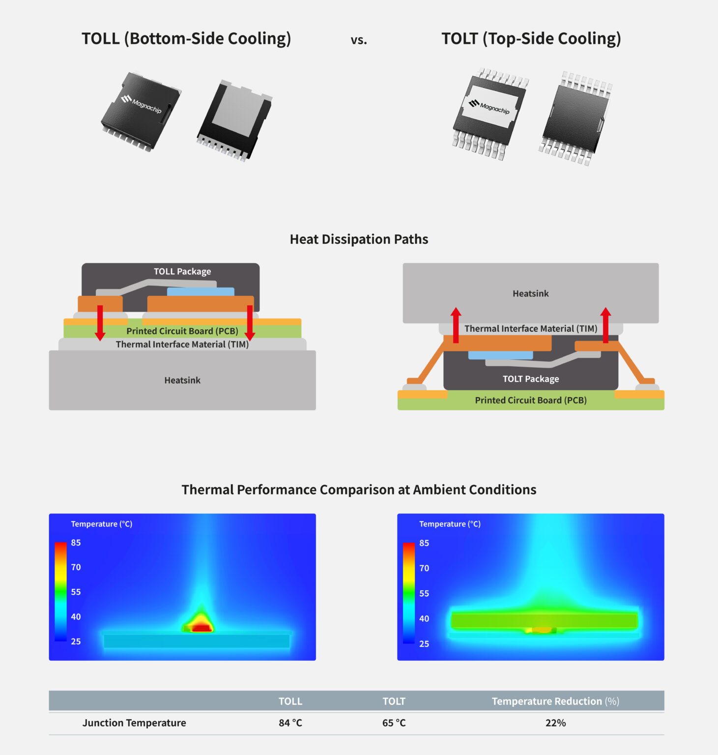 Magnachip Introduces TOLT-Packaged 80V MXT MV MOSFET for E-Scooters and ...